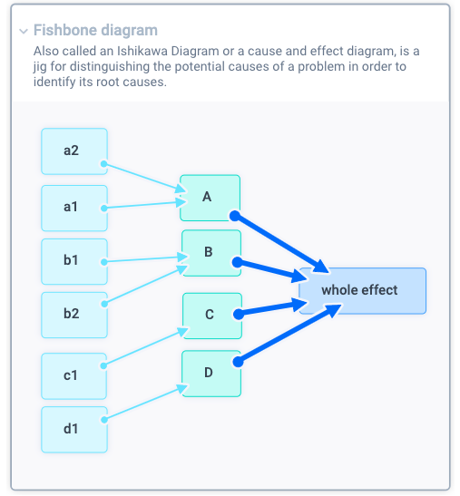 Jig: Ishikawa or "Fishbone" Diagram
